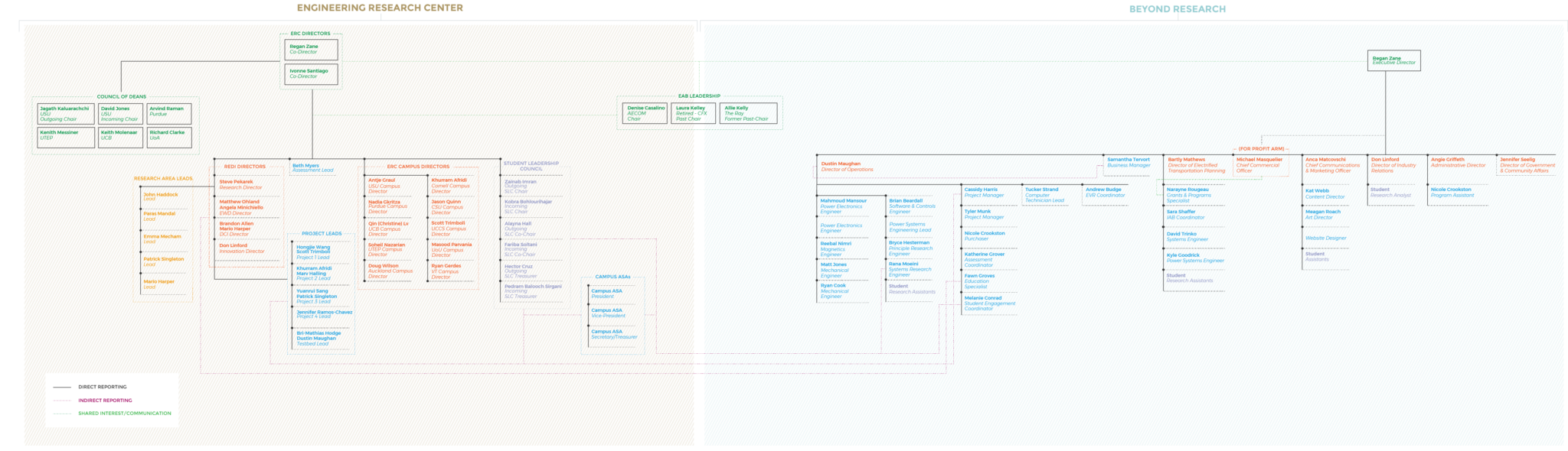 Org Chart – ASPIRE Research Center